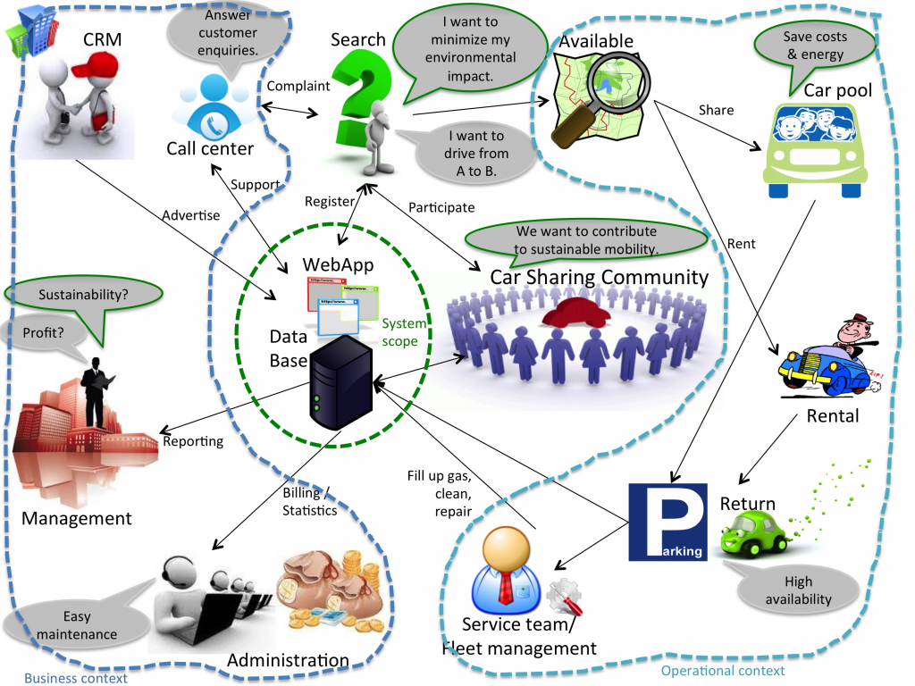Car Sharing System – Sustainability Design