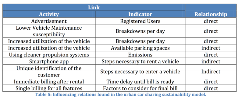 Car Sharing System – Sustainability Design